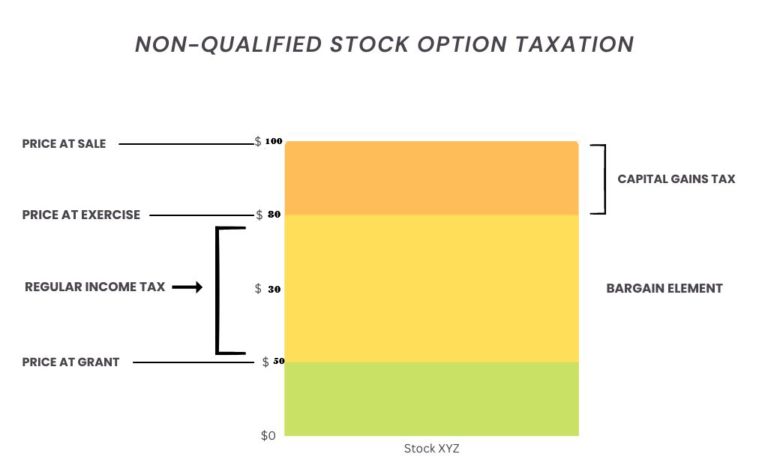 Non-Qualified Stock Options: Taxation, Timing, Strategy – LeConte ...