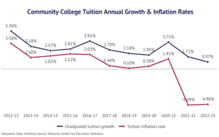 Good News for College-Bound Students – LeConte Wealth Management